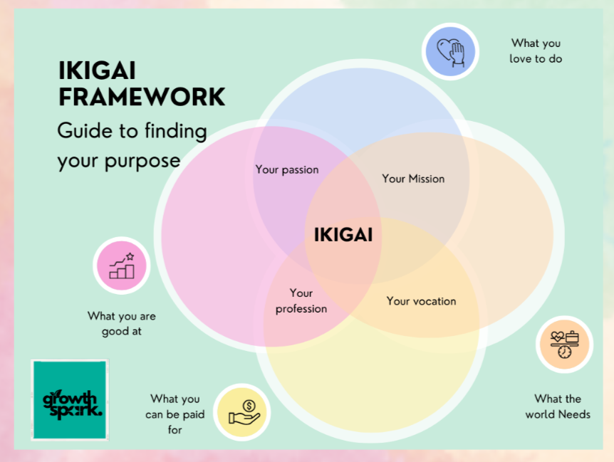 Ikigai Framework: Discover Your Purpose – Growth Spark Solutions